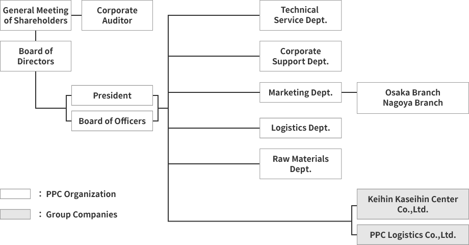 Organization | Pan Pacific Copper